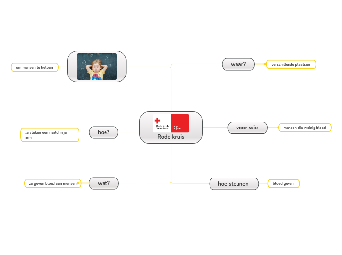 rode kruis - Mind Map